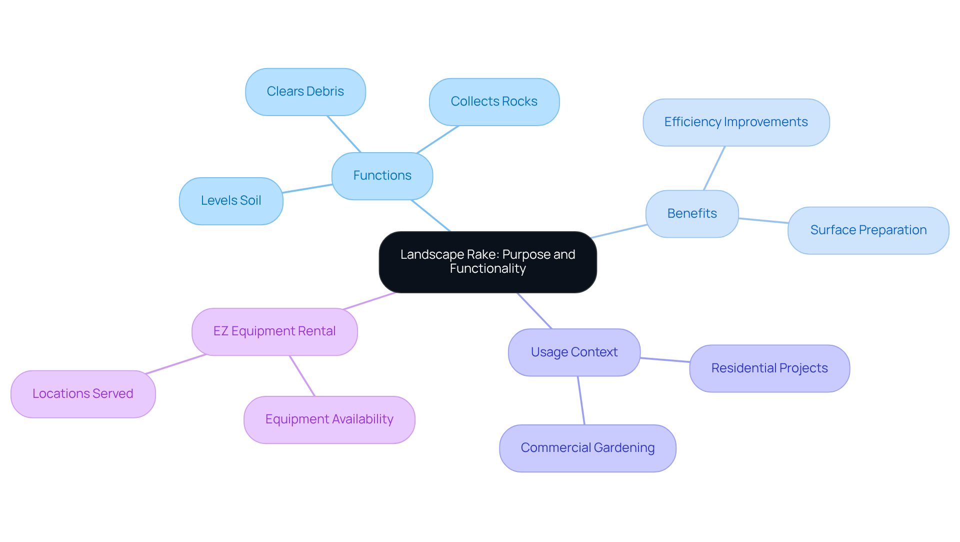 This mindmap illustrates the various aspects of the landscape rake, starting from its main purpose at the center and branching out to show its functions, benefits, and the context in which it is used. Each branch represents a different aspect, making it easy to see how they connect.