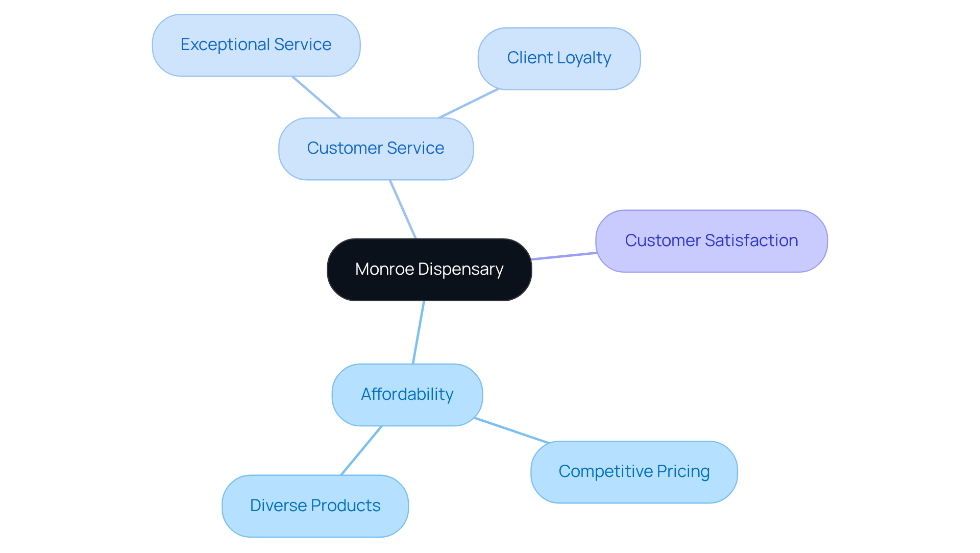 At the center is Monroe Dispensary, showcasing how affordability and stellar customer service connect to enhance customer satisfaction. Each branch represents a key area of focus — explore how they all tie back to the main theme!
