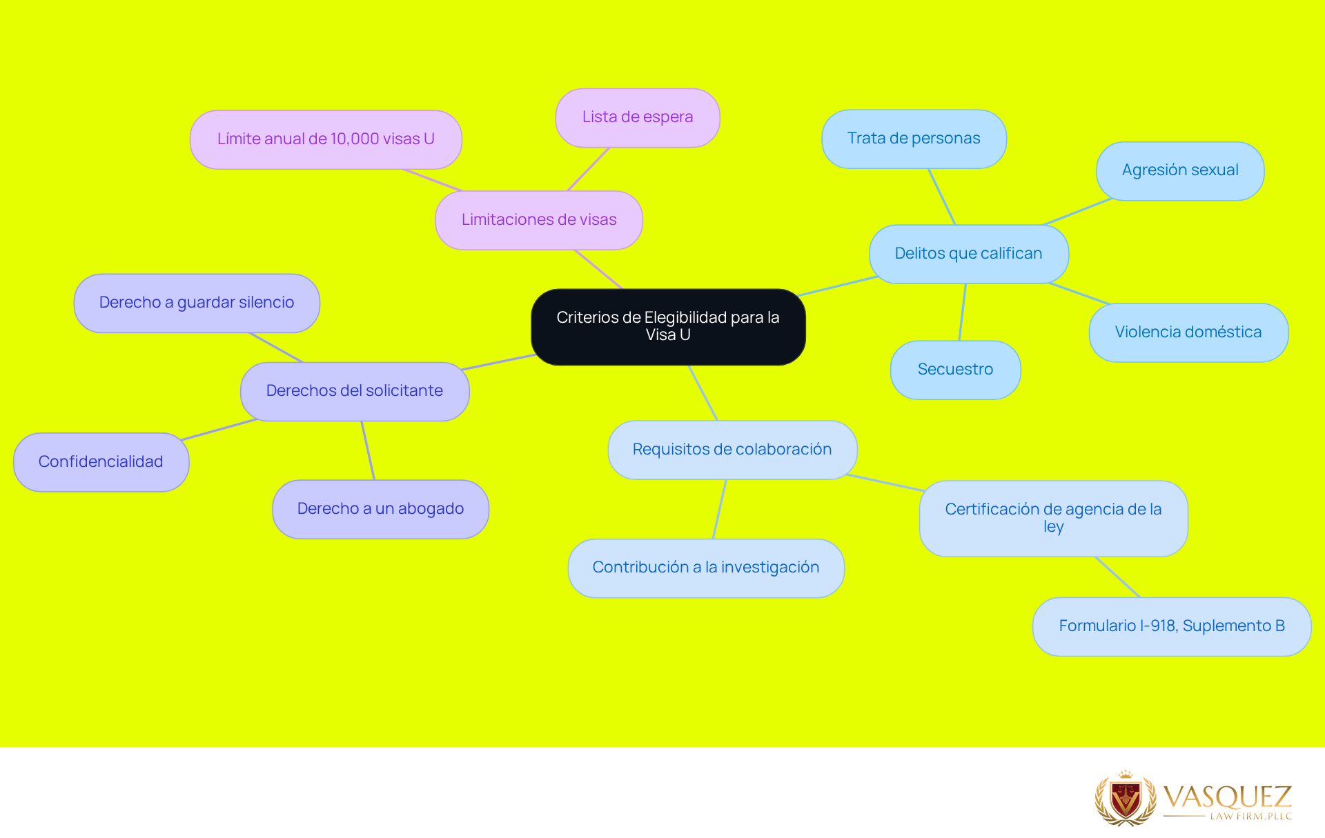 El nodo central representa el tema principal, y cada rama muestra un aspecto clave de los criterios de elegibilidad. Las subramas detallan información específica, ayudando a entender cómo cada parte se relaciona con la Visa U.