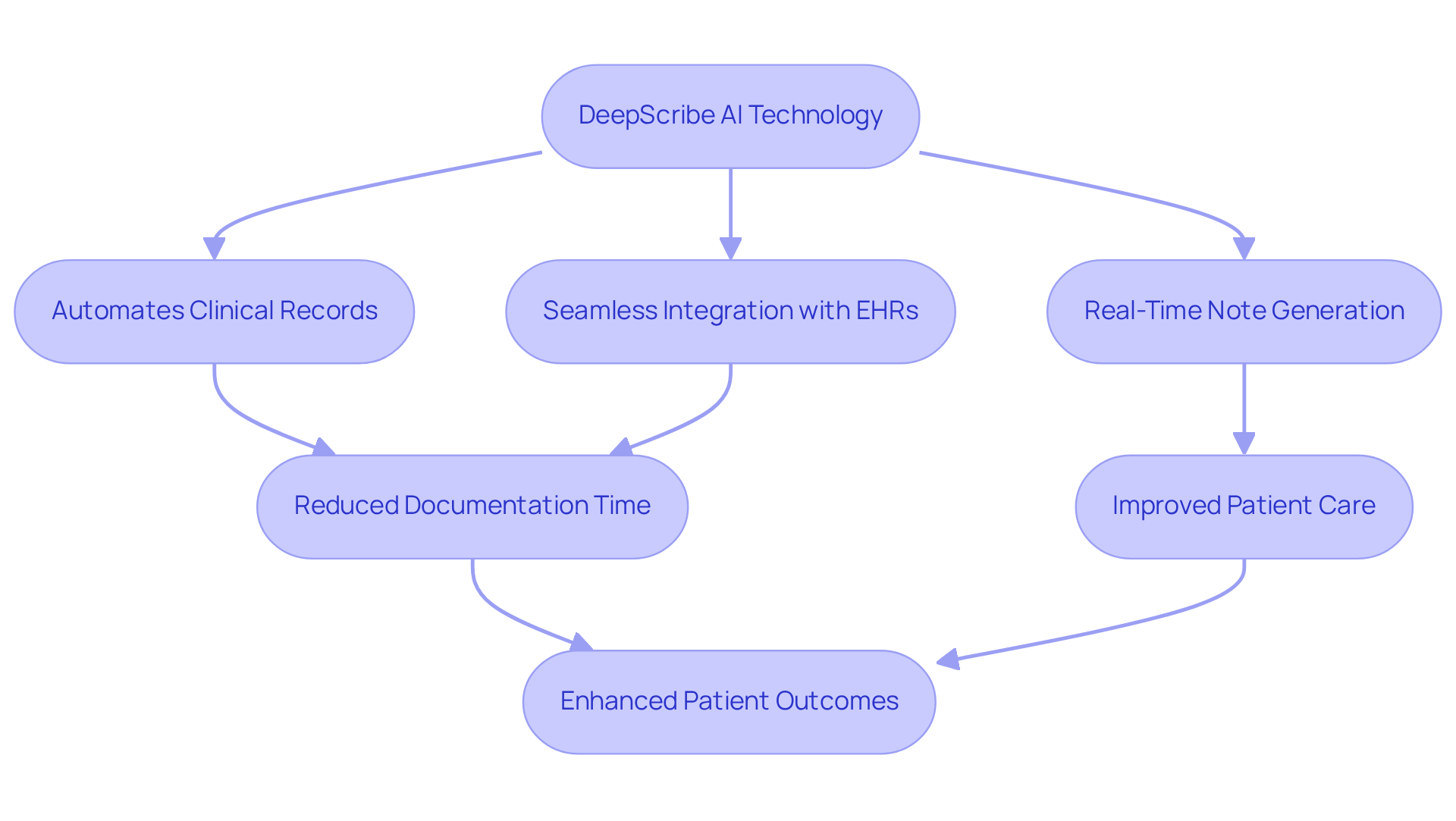 This flowchart illustrates how DeepScribe's AI technology enhances the documentation process — follow the arrows to see how each feature contributes to better patient care and outcomes.