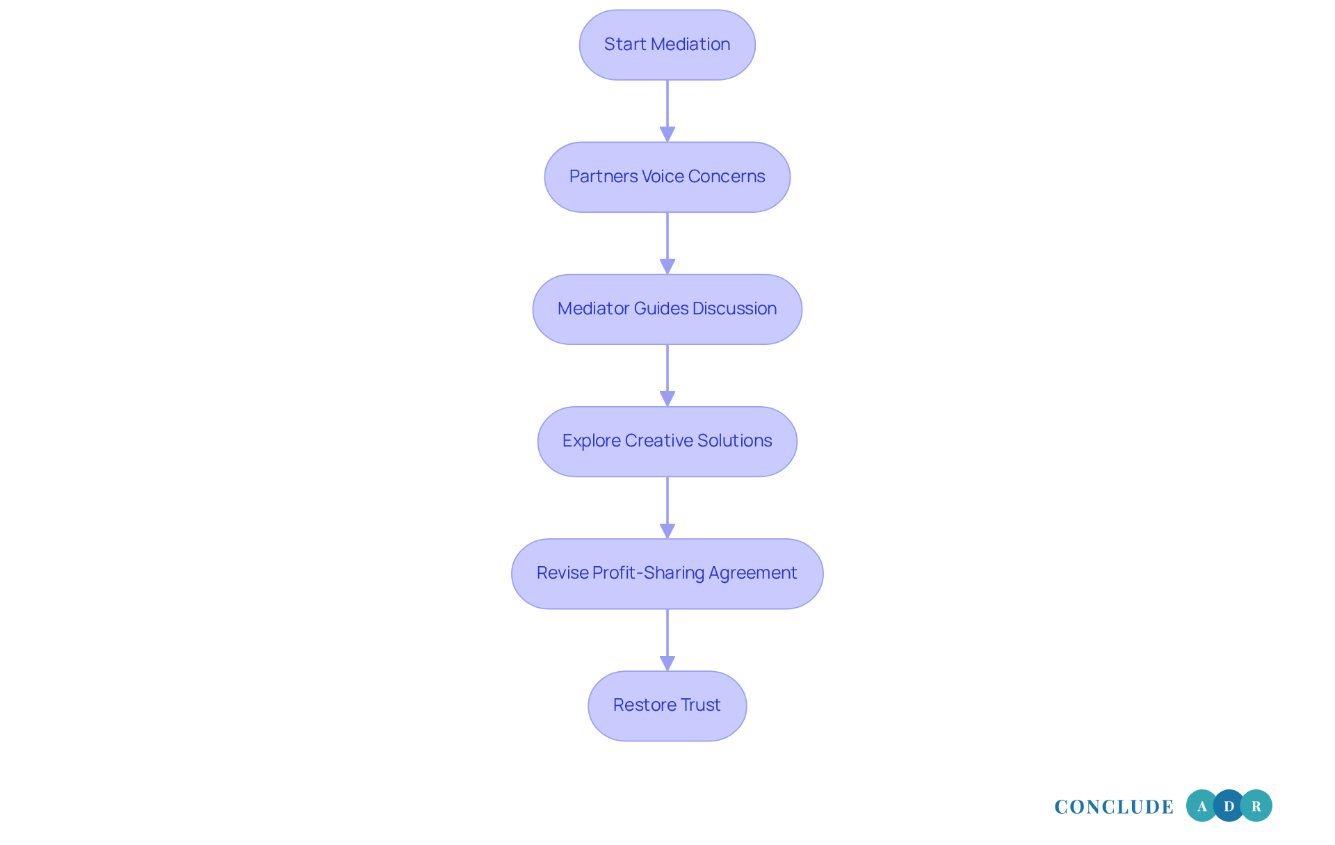 Each step shows what happens during mediation. Start with partners sharing their concerns, then follow the arrows through the mediator's guidance to reach a resolution that rebuilds trust.