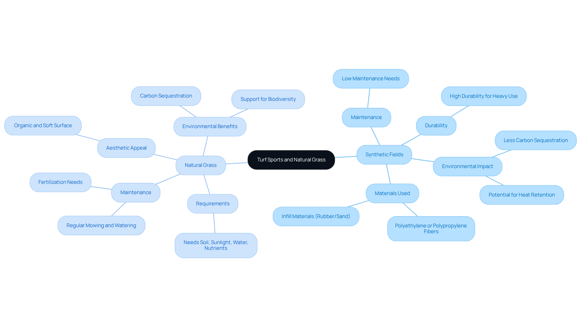 This mindmap illustrates the key differences and similarities between synthetic fields and natural grass. Each branch represents a major category, while the sub-branches detail specific aspects like maintenance needs and environmental impact. Follow the branches to explore how each type of surface meets different needs. This mindmap illustrates the key differences and similarities between synthetic fields and natural grass. Each branch represents a major category, while the sub-branches detail specific aspects like maintenance needs and environmental impact. Follow the branches to explore how each type of surface meets different needs.