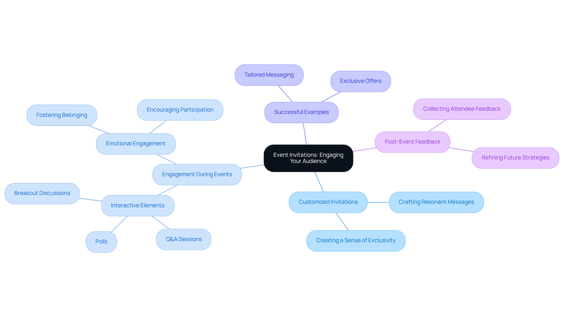 The central idea represents the importance of event invitations, while each branch shows different strategies to enhance audience engagement. Follow the branches to see how each strategy contributes to the overall goal of increasing participation and building connections.