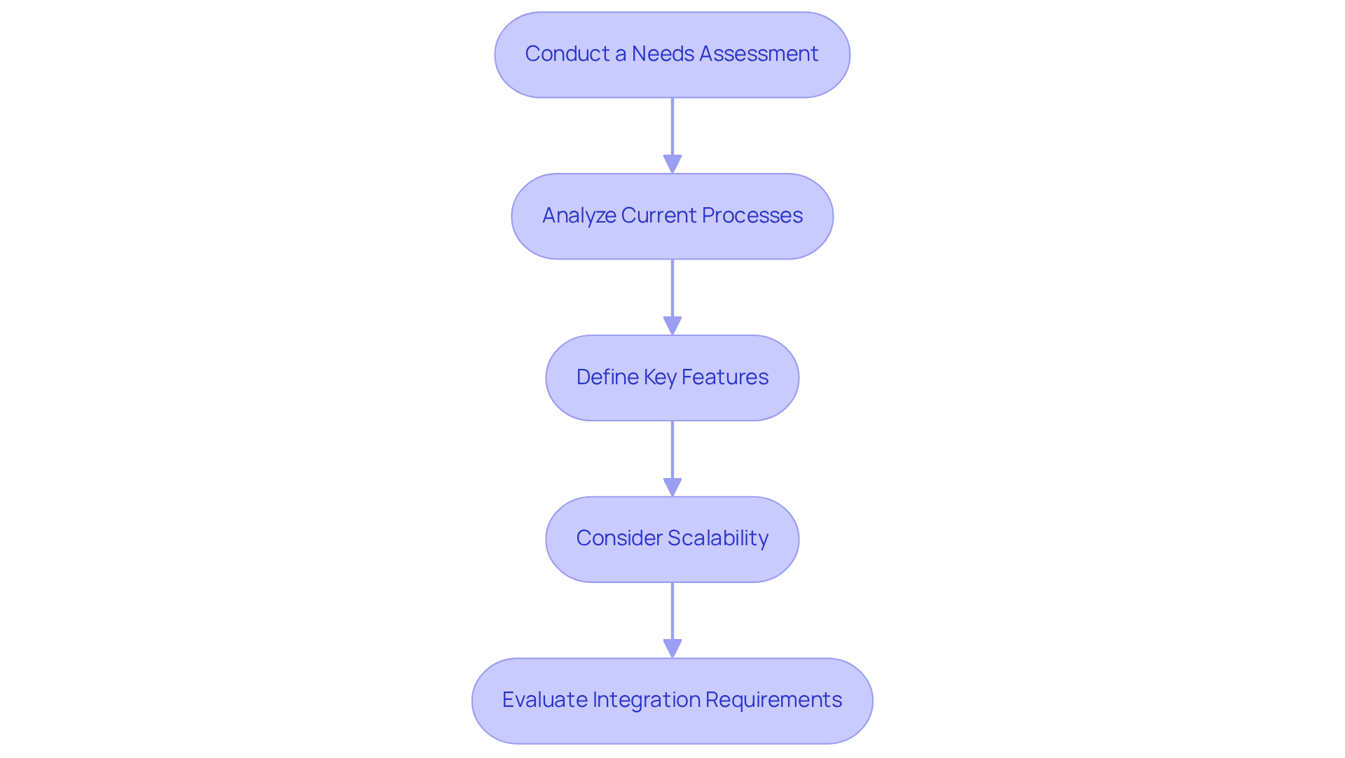 Each box represents a crucial step in the process of determining what software your hedge fund needs. Follow the arrows to see how each step builds on the previous one, guiding you toward a comprehensive understanding of your requirements.