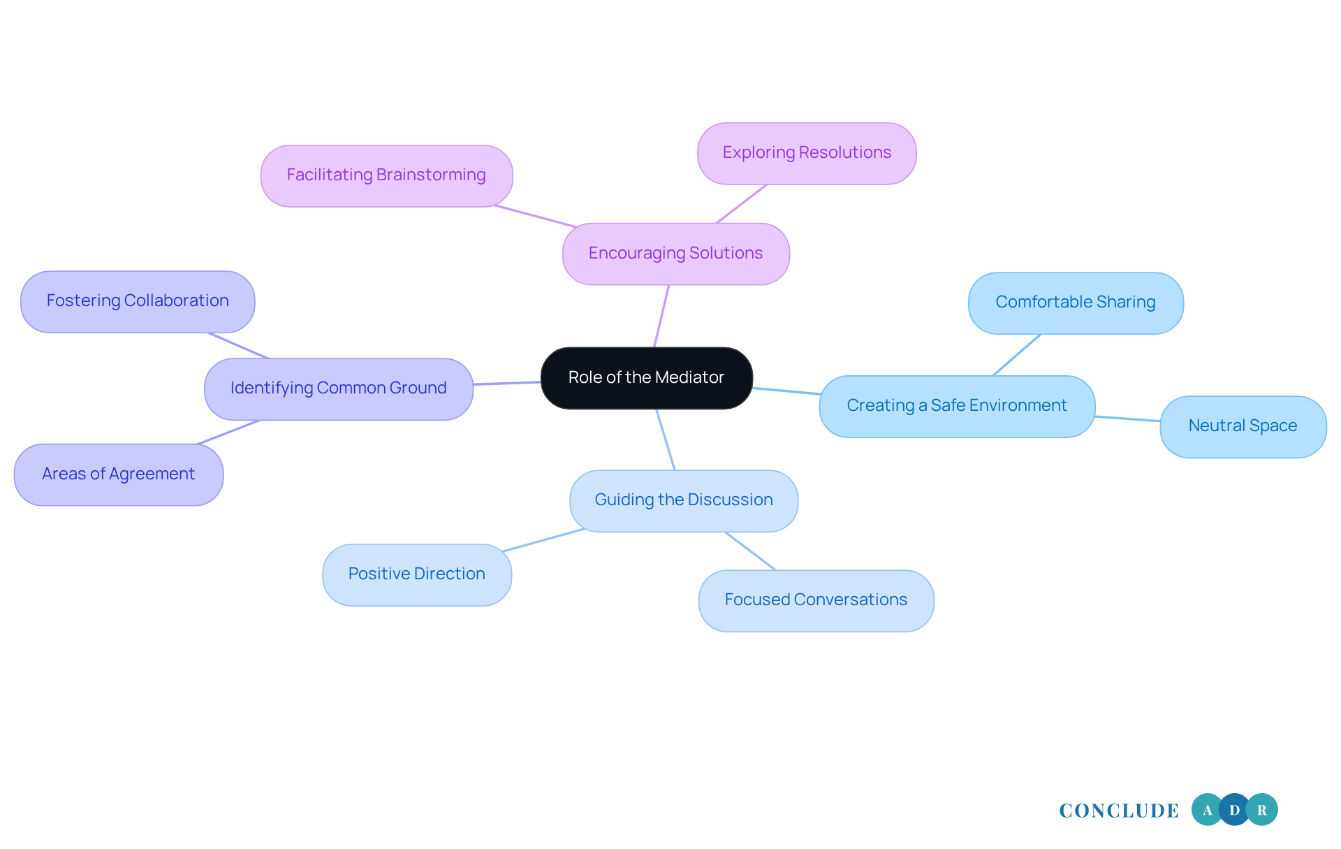 The center shows the main role of the mediator, and the branches illustrate how they help in different ways. Each branch highlights a specific function, making it easy to see how a mediator supports the process. The center shows the main role of the mediator, and the branches illustrate how they help in different ways. Each branch highlights a specific function, making it easy to see how a mediator supports the process.
