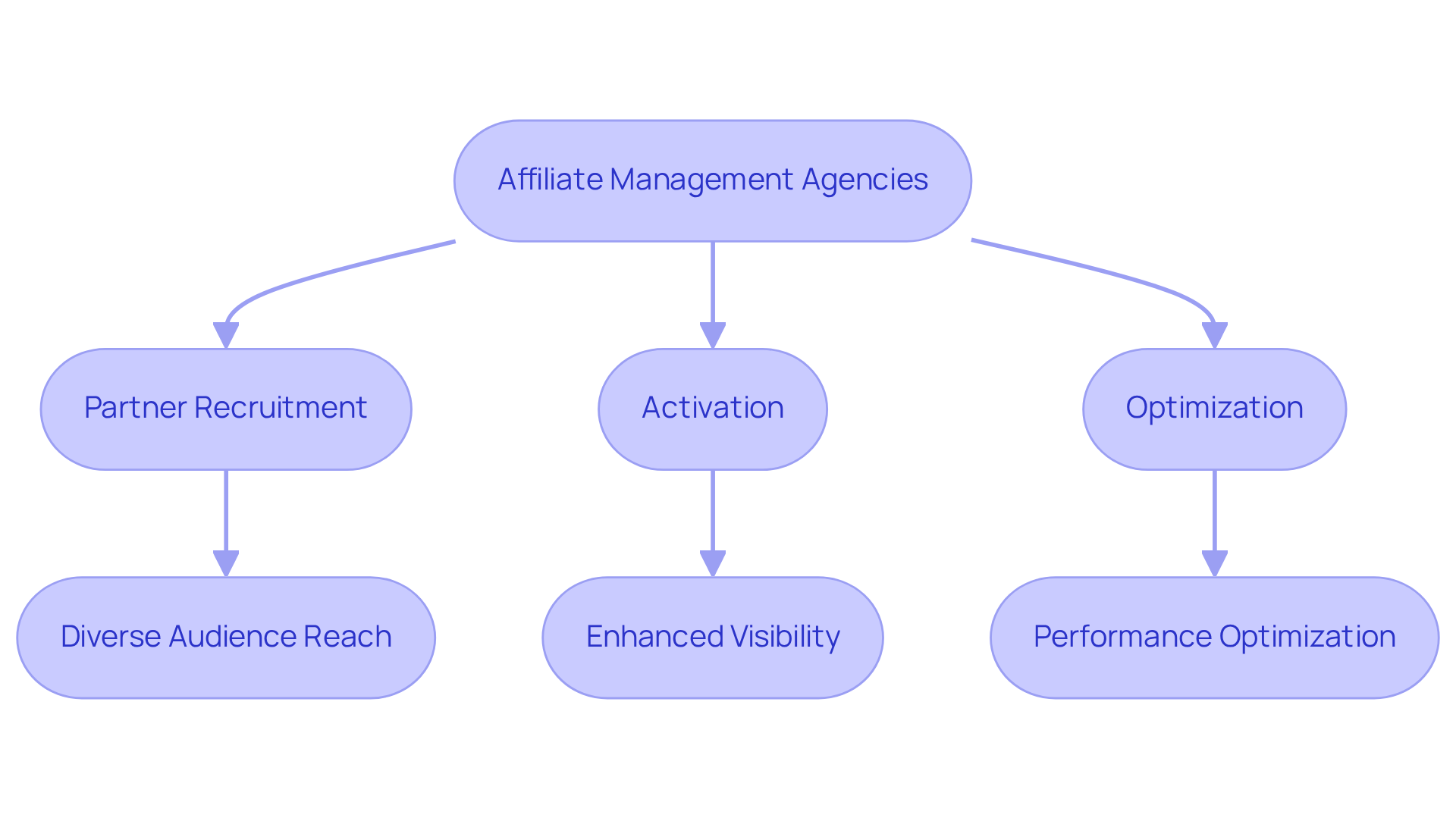 This flowchart illustrates how affiliate management agencies like Surge Marketing connect companies with partners. Each step shows a key process in partnership management, helping you understand how these agencies drive growth and simplify marketing efforts.