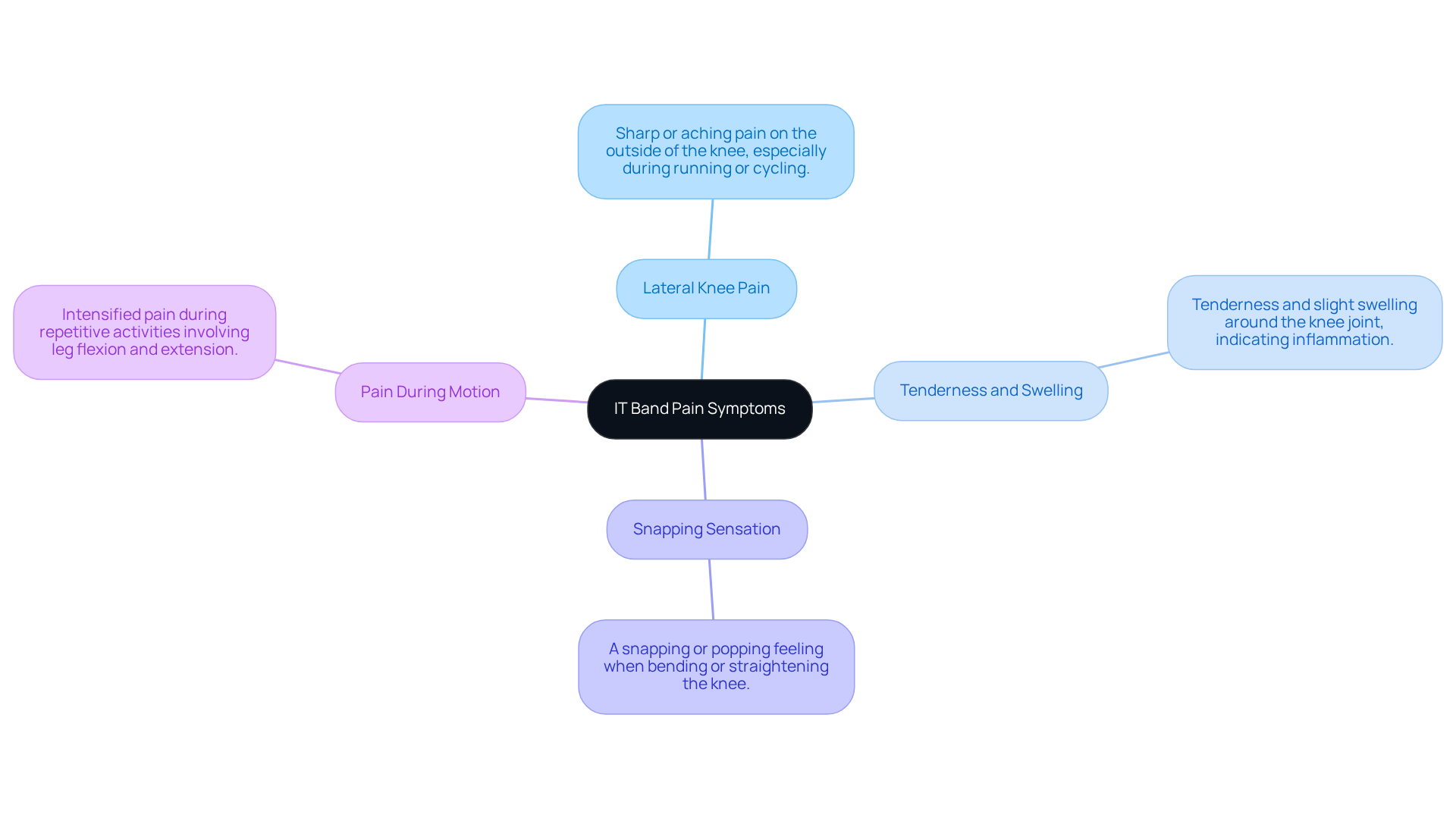 Understanding IT Band Pain Location: Symptoms, Causes, and Treatments ...