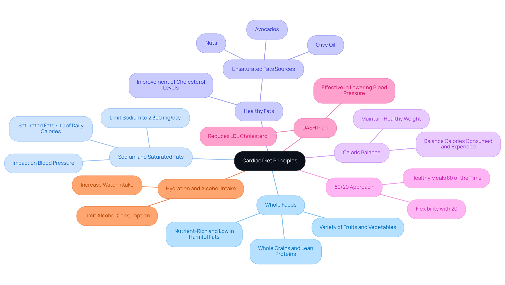 The central node represents the overall goal of heart health, while each branch details a specific dietary principle. Sub-branches provide more information or tips related to each principle, guiding you through the essential components of a cardiac diet. The central node represents the overall goal of heart health, while each branch details a specific dietary principle. Sub-branches provide more information or tips related to each principle, guiding you through the essential components of a cardiac diet.
