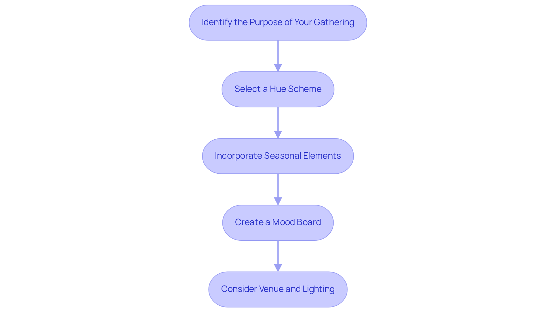 Each box represents a step in planning your event's theme and colors. Follow the arrows to see how each step builds on the last, guiding you toward a cohesive and beautiful event design.