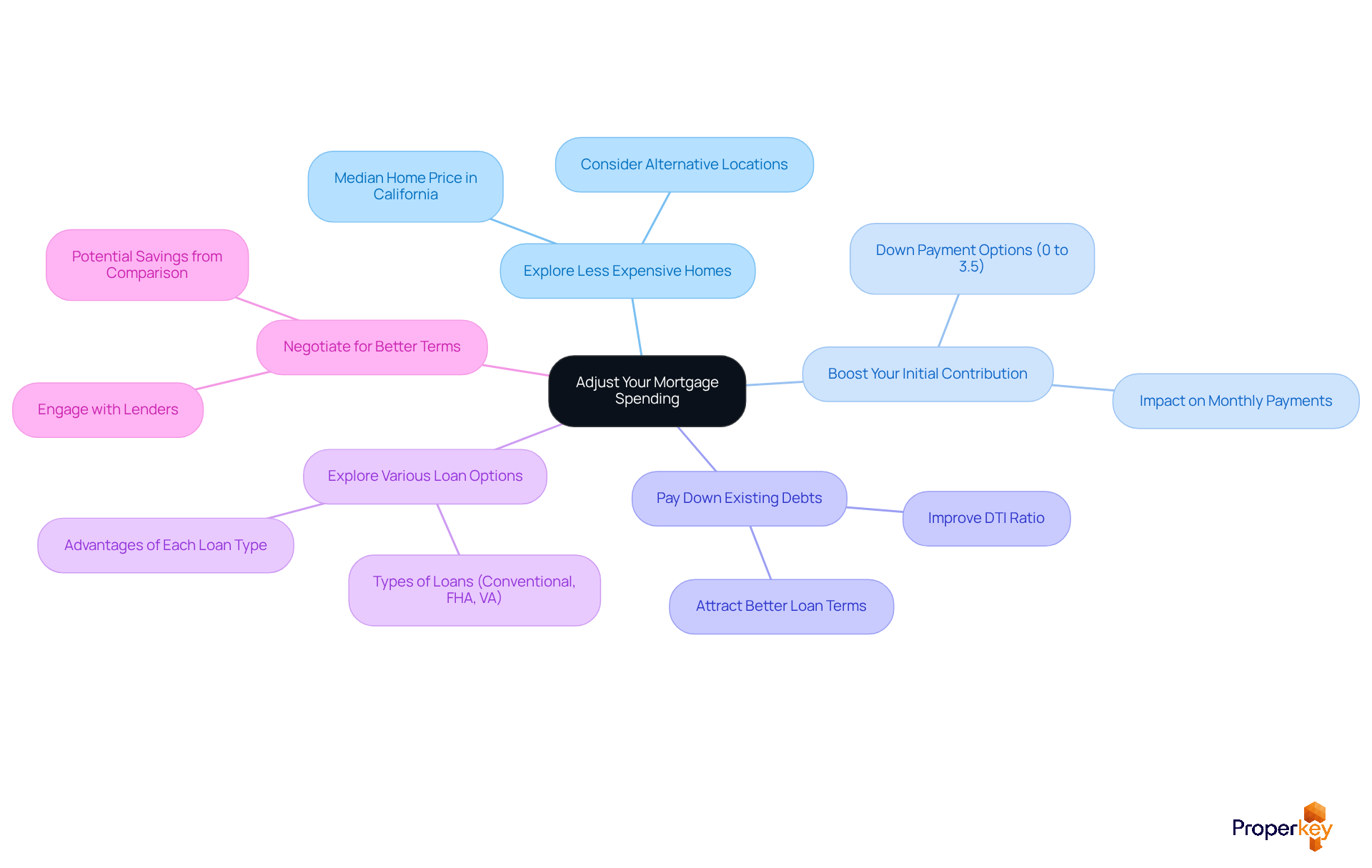 This mindmap starts with the main idea of adjusting your mortgage spending at the center. Each branch represents a different strategy you can use to manage your mortgage better. Follow the branches to see specific actions you can take under each strategy. This mindmap starts with the main idea of adjusting your mortgage spending at the center. Each branch represents a different strategy you can use to manage your mortgage better. Follow the branches to see specific actions you can take under each strategy.