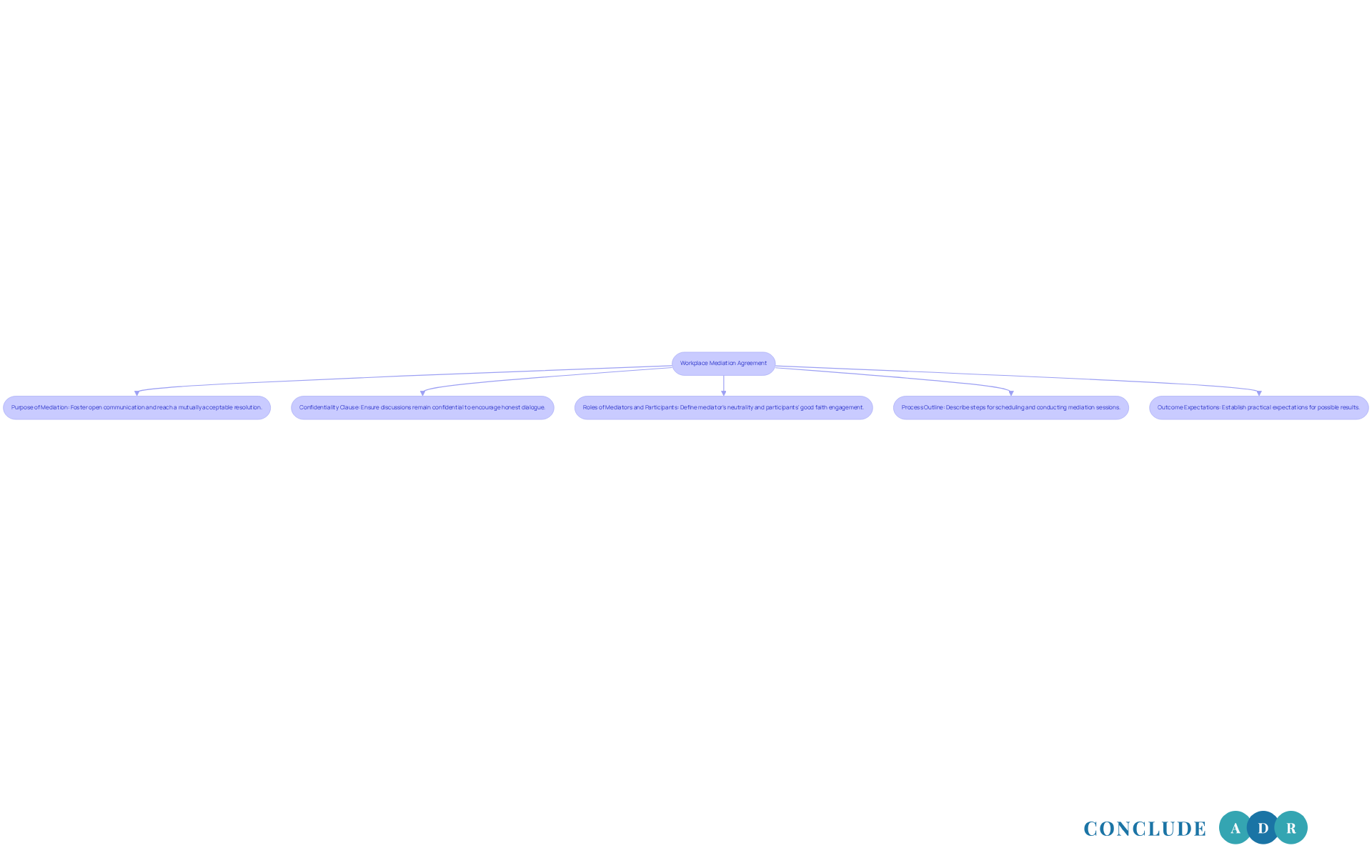 Each box represents a key component of workplace mediation. Follow the arrows to see how each part contributes to the overall mediation process aimed at resolving conflicts.