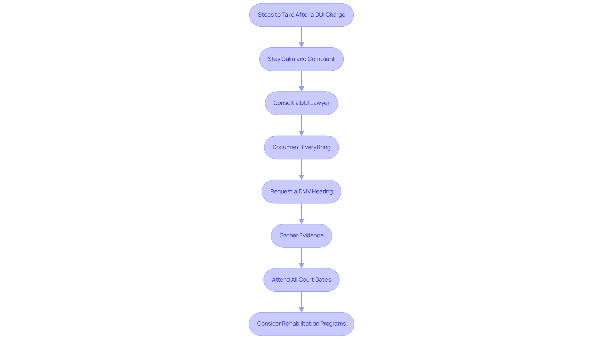 Each box represents a crucial step to take after a DUI charge. Follow the arrows to see the order in which you should take these actions. This flowchart is designed to help you navigate the process smoothly and regain control over your situation.
