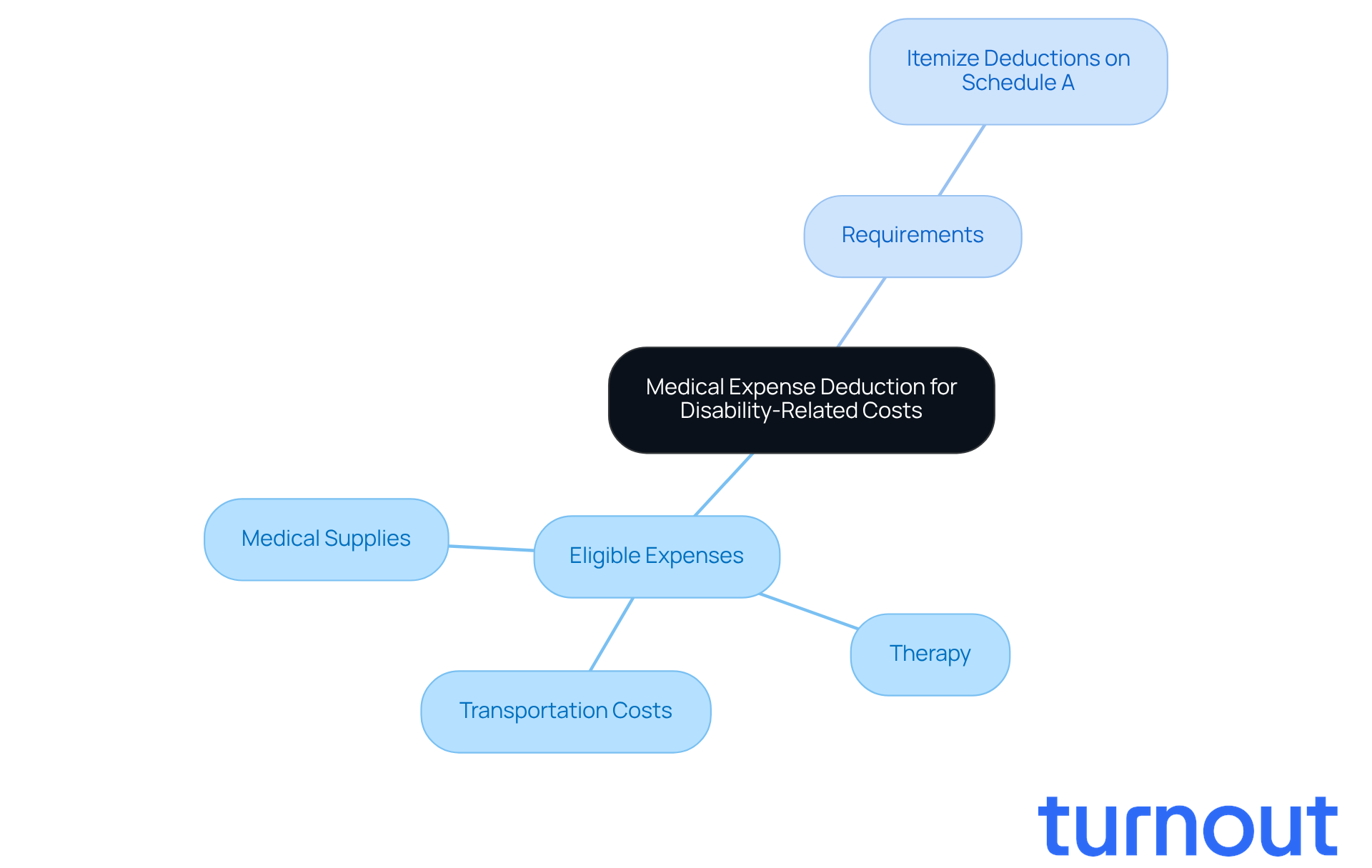 Start at the center with the main topic, then follow the branches to see what expenses qualify and what you need to do to claim them. Each branch helps clarify the details, making it easier to navigate the process.