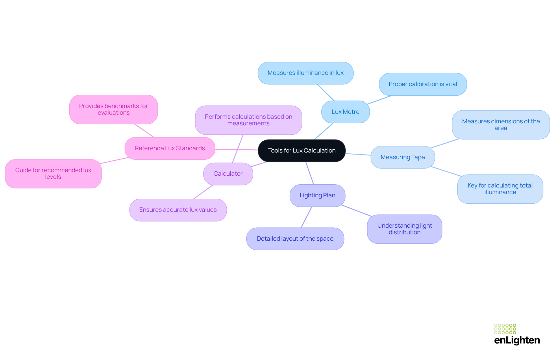 At the center is the main theme of lux calculation tools, with branches showing each specific tool and a brief note about its importance. Follow the branches to understand how each tool contributes to achieving accurate lux measurements.