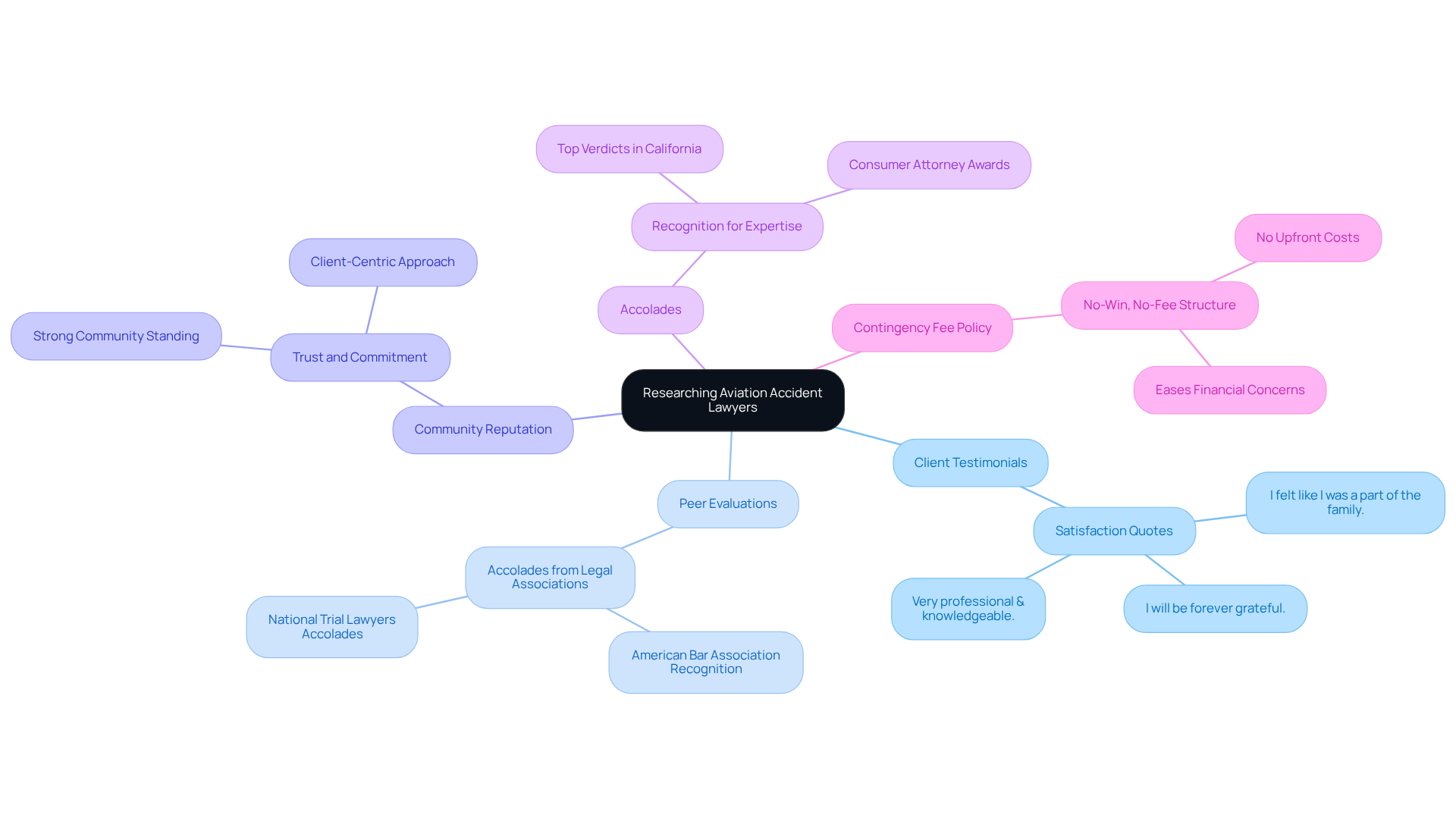 This mindmap helps you visualize the important aspects to consider when choosing an aviation accident lawyer. Start at the center with the main topic, then explore each branch to see what factors can influence your decision, like client feedback and community standing. This mindmap helps you visualize the important aspects to consider when choosing an aviation accident lawyer. Start at the center with the main topic, then explore each branch to see what factors can influence your decision, like client feedback and community standing.