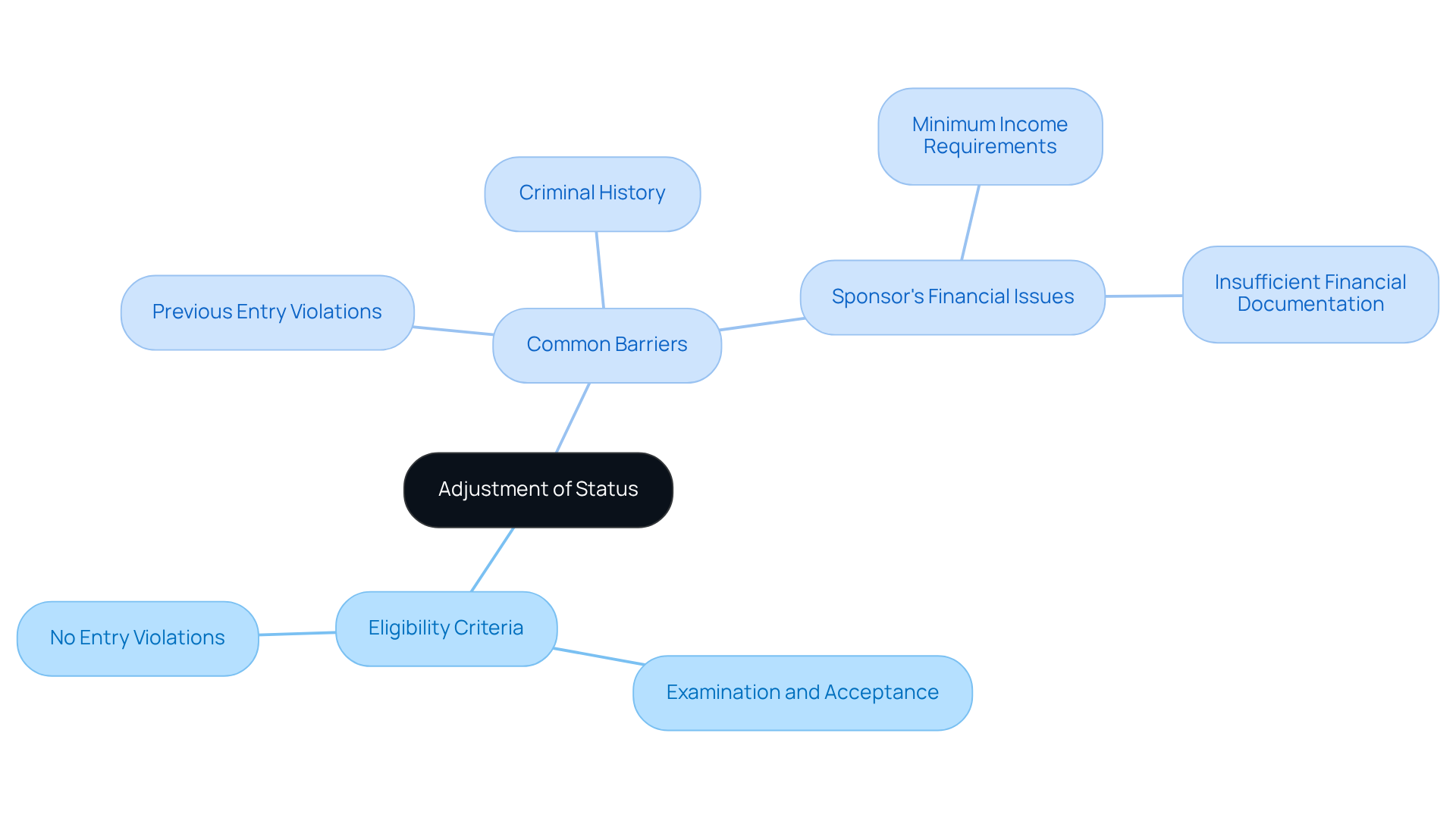 The central node represents the adjustment of status process. The branches show the key eligibility criteria and barriers applicants may face. Each sub-branch provides specific details about the challenges, helping you understand what to prepare for.