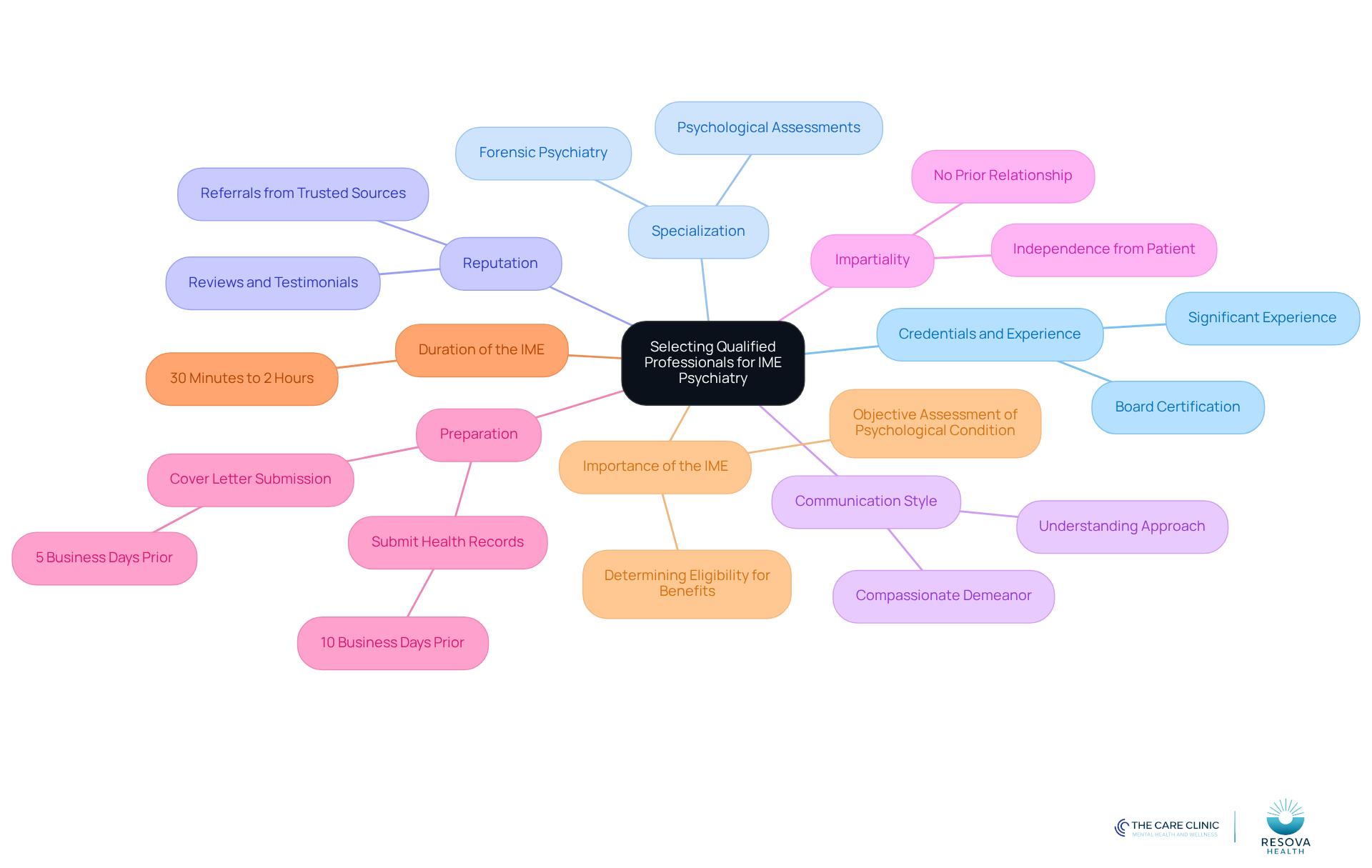 The center represents the main topic, and each branch shows a key factor to consider when selecting a professional. The sub-branches provide additional details about each factor, helping you navigate the selection process effectively. The center represents the main topic, and each branch shows a key factor to consider when selecting a professional. The sub-branches provide additional details about each factor, helping you navigate the selection process effectively.