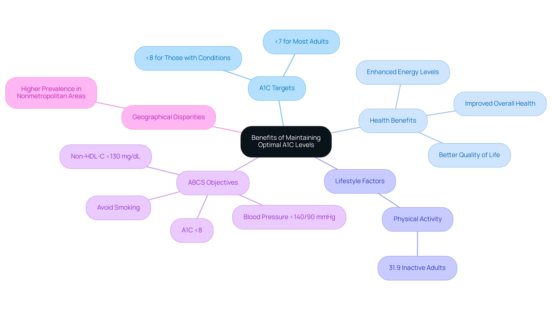 Central node represents the overall theme; branches indicate A1C targets, health benefits, lifestyle factors, and ABCS objectives, with colors denoting different categories.