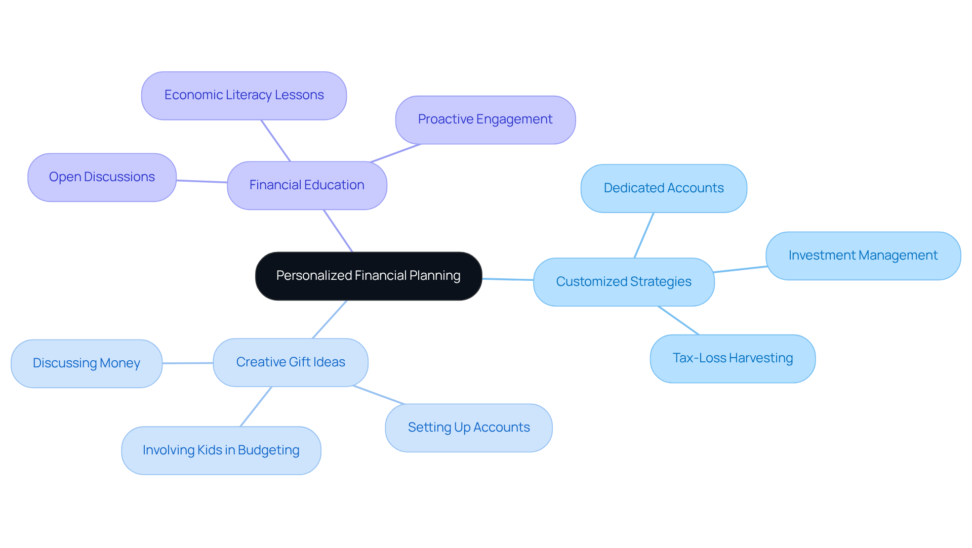 The center represents the main theme of financial planning, with branches showing different strategies and ideas. Each color-coded branch helps you see how these elements connect to the overall goal of nurturing financial literacy in children.