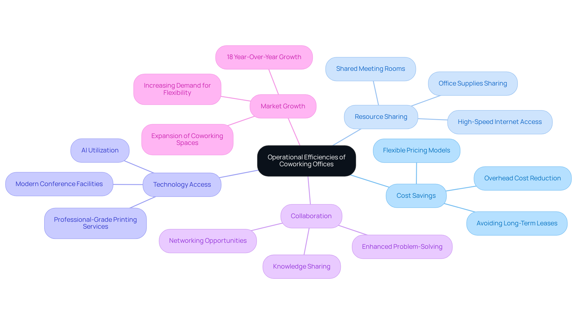 The central node represents the main topic, while the branches show different benefits of coworking spaces. Each sub-branch provides specific details, helping you understand how these efficiencies contribute to business success.