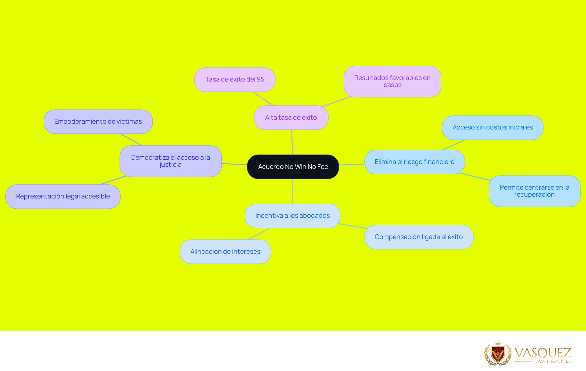 El nodo central representa el acuerdo 'no win no fee', y las ramas muestran los beneficios clave. Cada beneficio está conectado al nodo central, lo que ayuda a entender cómo contribuyen a la representación legal efectiva para las víctimas de lesiones. El nodo central representa el acuerdo 'no win no fee', y las ramas muestran los beneficios clave. Cada beneficio está conectado al nodo central, lo que ayuda a entender cómo contribuyen a la representación legal efectiva para las víctimas de lesiones.