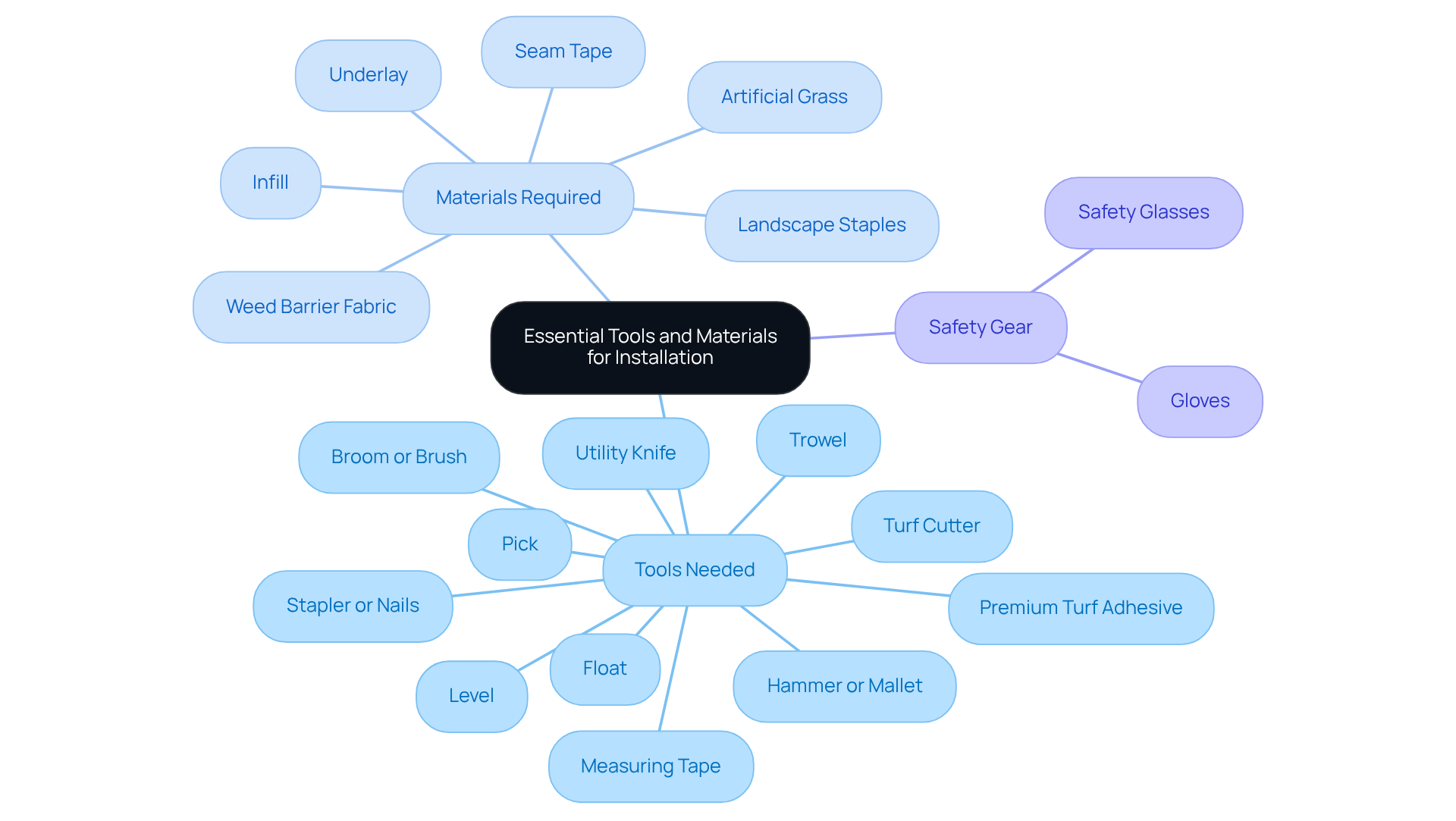 This mindmap shows everything you need for installing artificial grass. Start at the center with the main topic, then follow the branches to see the tools, materials, and safety gear you'll need. Each branch is color-coded for easy navigation!