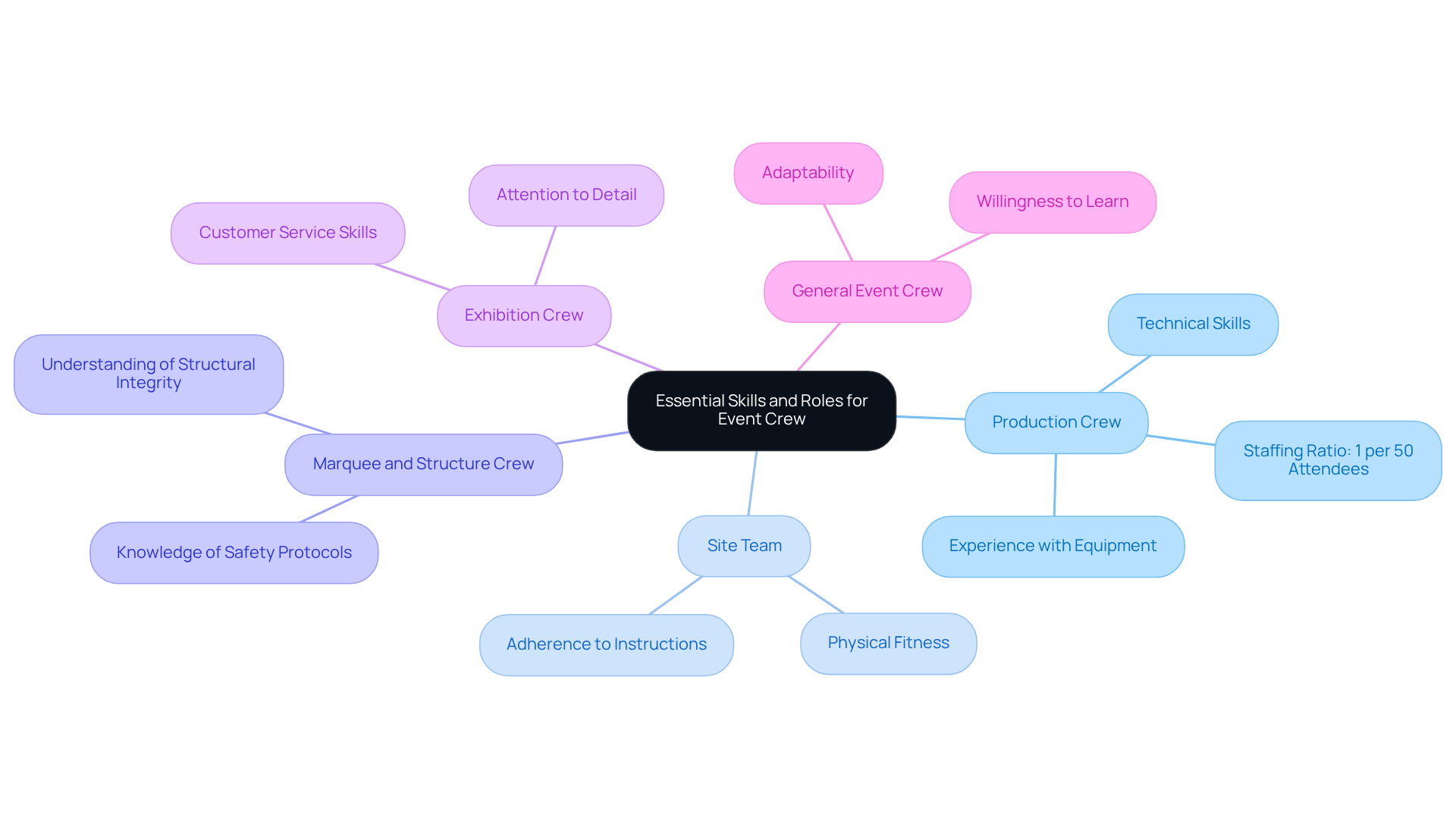 This mindmap starts with the main idea in the center and branches out to show different roles within an event crew. Each branch details the skills and responsibilities needed for that role, helping you see how each part contributes to a successful event.