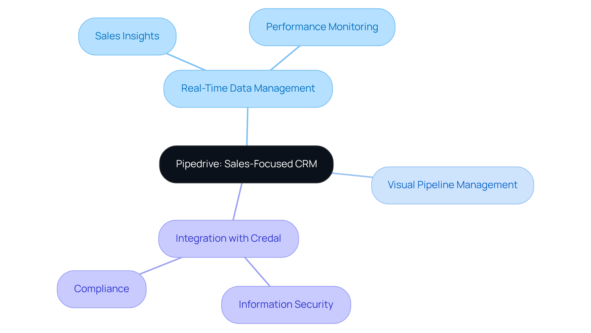 The central node represents Pipedrive, while the branches show its main features. Each sub-branch provides more detail on specific functionalities, helping you understand how they contribute to effective sales management. The central node represents Pipedrive, while the branches show its main features. Each sub-branch provides more detail on specific functionalities, helping you understand how they contribute to effective sales management.