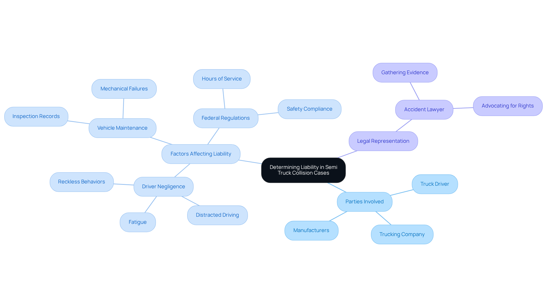 The central node represents the main topic, while branches show the various parties and factors that influence liability. Each color-coded branch helps you see how everything connects in this complex legal landscape.
