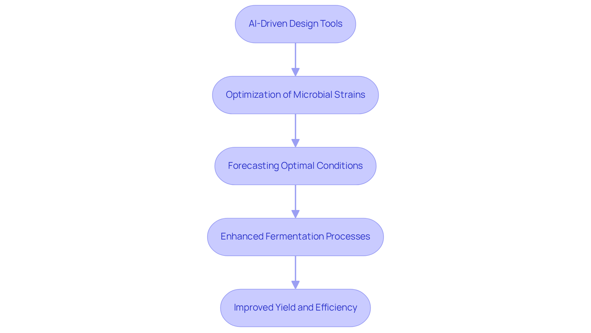 Each box represents a step in the AI-driven biomanufacturing process. Follow the arrows to see how AI enhances each stage, leading to better production outcomes.