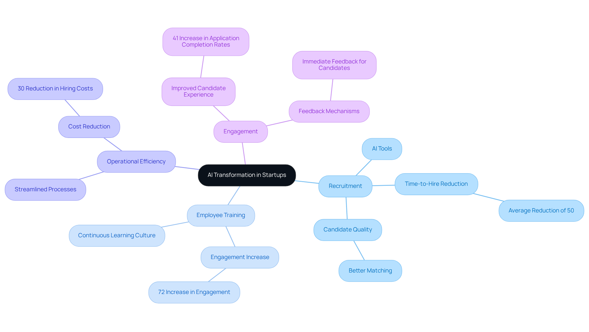 This mindmap illustrates how AI is reshaping workforce dynamics in startups. Start in the center with AI transformation, then explore each branch to see how it affects recruitment, training, and overall efficiency.