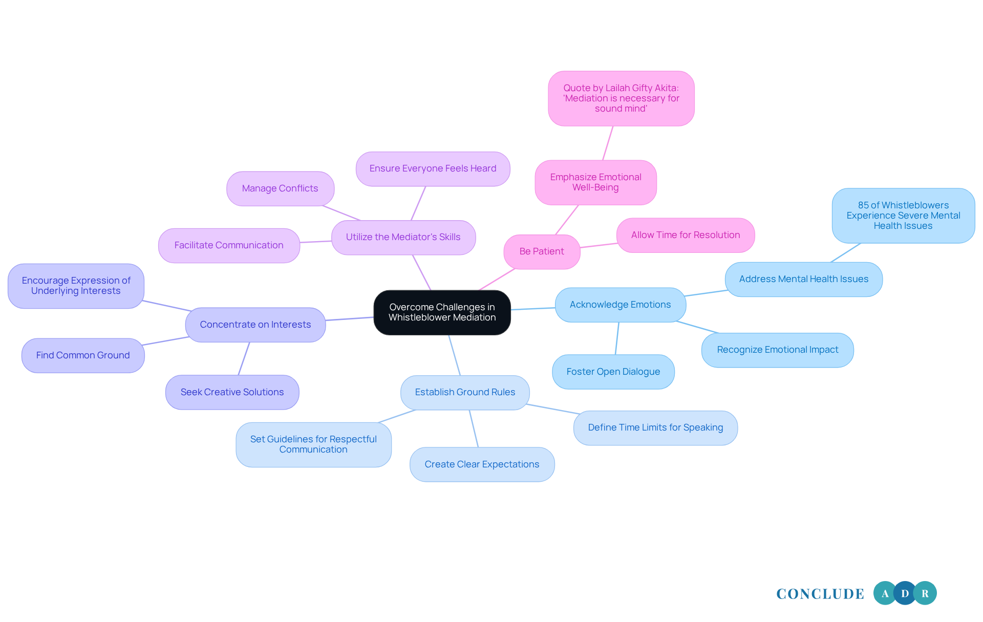 The central idea is about overcoming challenges in mediation. Each branch represents a strategy to help navigate these challenges, with further details available under each strategy. This layout helps you see how each approach contributes to a more supportive mediation environment.