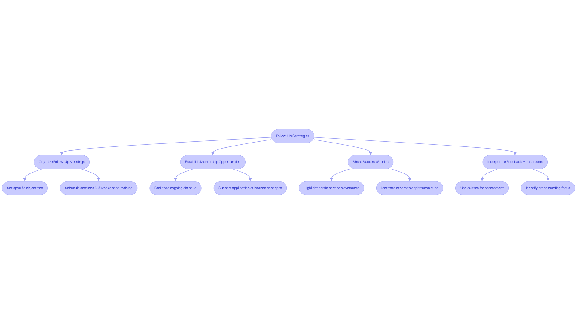 This flowchart shows the steps you can take after training to ensure that learning sticks. Each box represents a strategy, and the arrows guide you through the process of implementing these strategies effectively. This flowchart shows the steps you can take after training to ensure that learning sticks. Each box represents a strategy, and the arrows guide you through the process of implementing these strategies effectively.