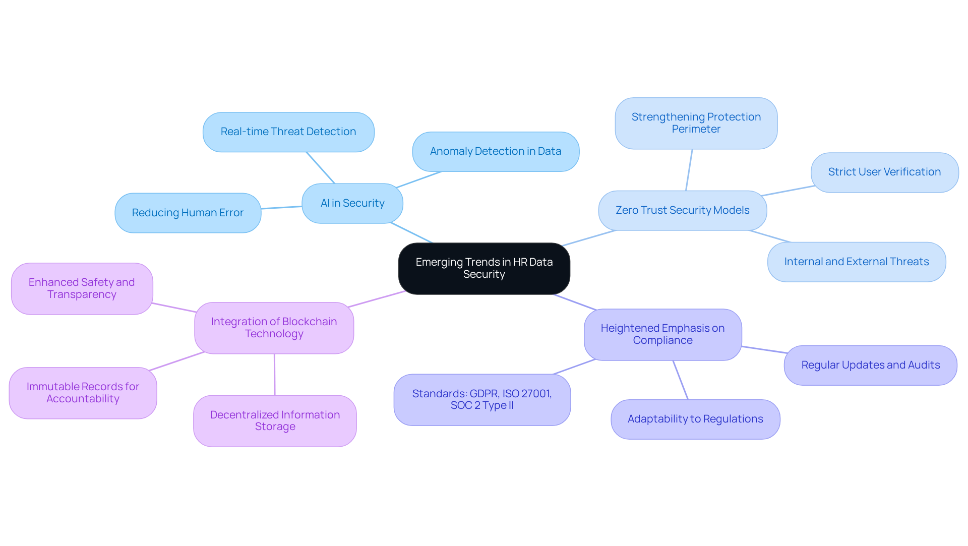 This mindmap starts with the central idea of HR data security trends. Each branch represents a key trend, and you can explore sub-points that provide more detail about each area. The colors help differentiate the trends for easier understanding. This mindmap starts with the central idea of HR data security trends. Each branch represents a key trend, and you can explore sub-points that provide more detail about each area. The colors help differentiate the trends for easier understanding.