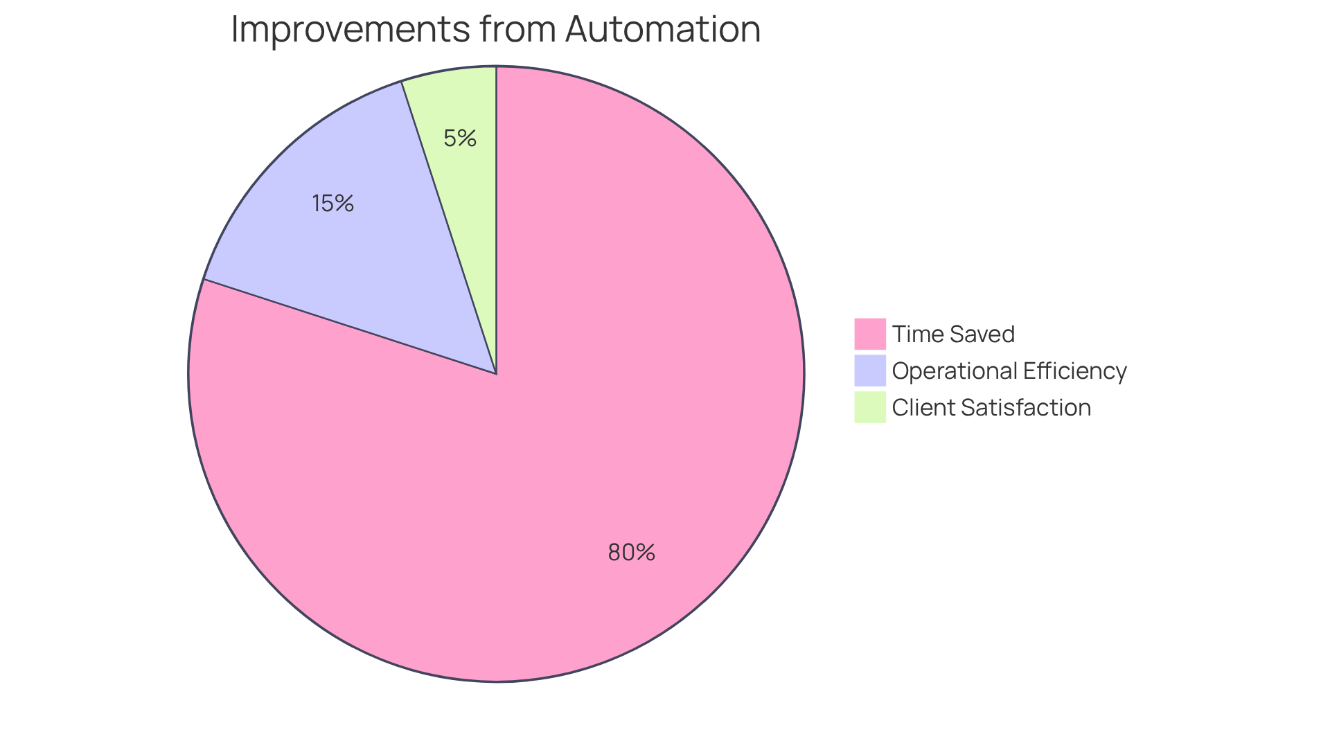 Each slice of the pie shows how much each improvement contributes to the overall success of Sohar's solutions - the bigger the slice, the more significant the impact.