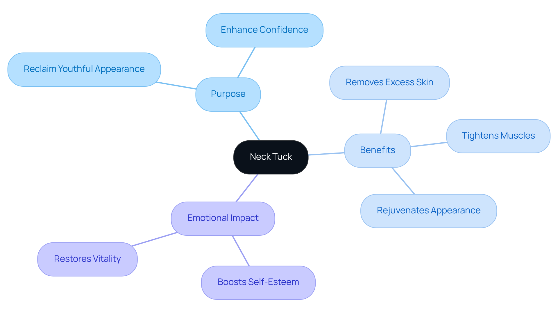 Start at the center with the neck tuck, then follow the branches to explore its purpose, benefits, and how it can positively affect your emotions and self-image.
