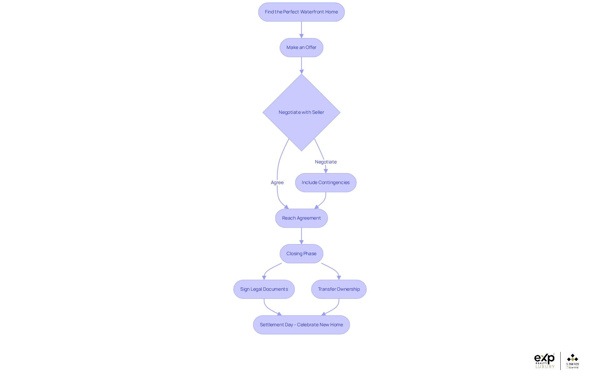 Each box represents a step in the home buying process. Follow the arrows to see how each action leads to the next, from finding a home to celebrating your new ownership.