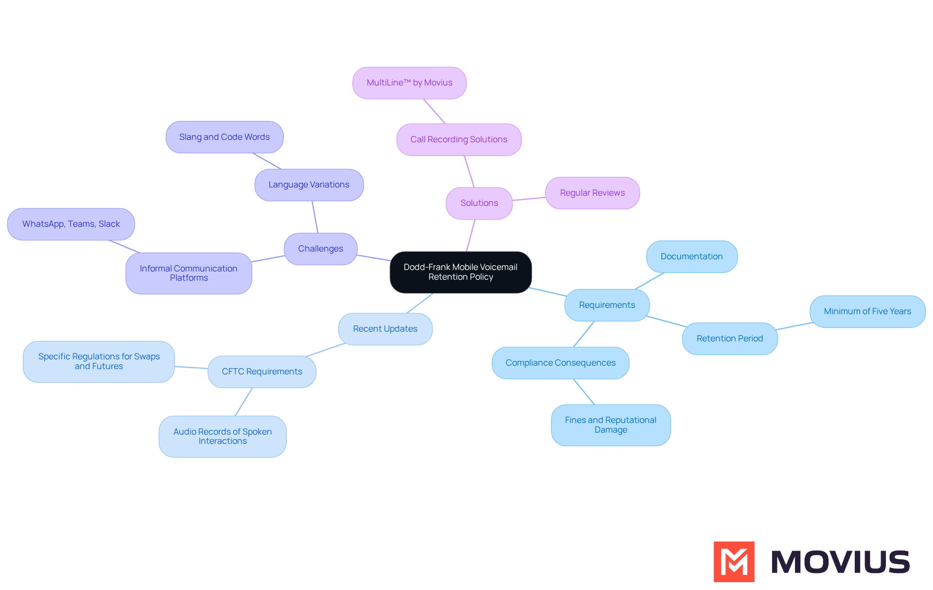 The central node represents the main policy, while the branches show different aspects like requirements and challenges. Each color-coded branch helps you see how everything connects and what you need to focus on for compliance. The central node represents the main policy, while the branches show different aspects like requirements and challenges. Each color-coded branch helps you see how everything connects and what you need to focus on for compliance.