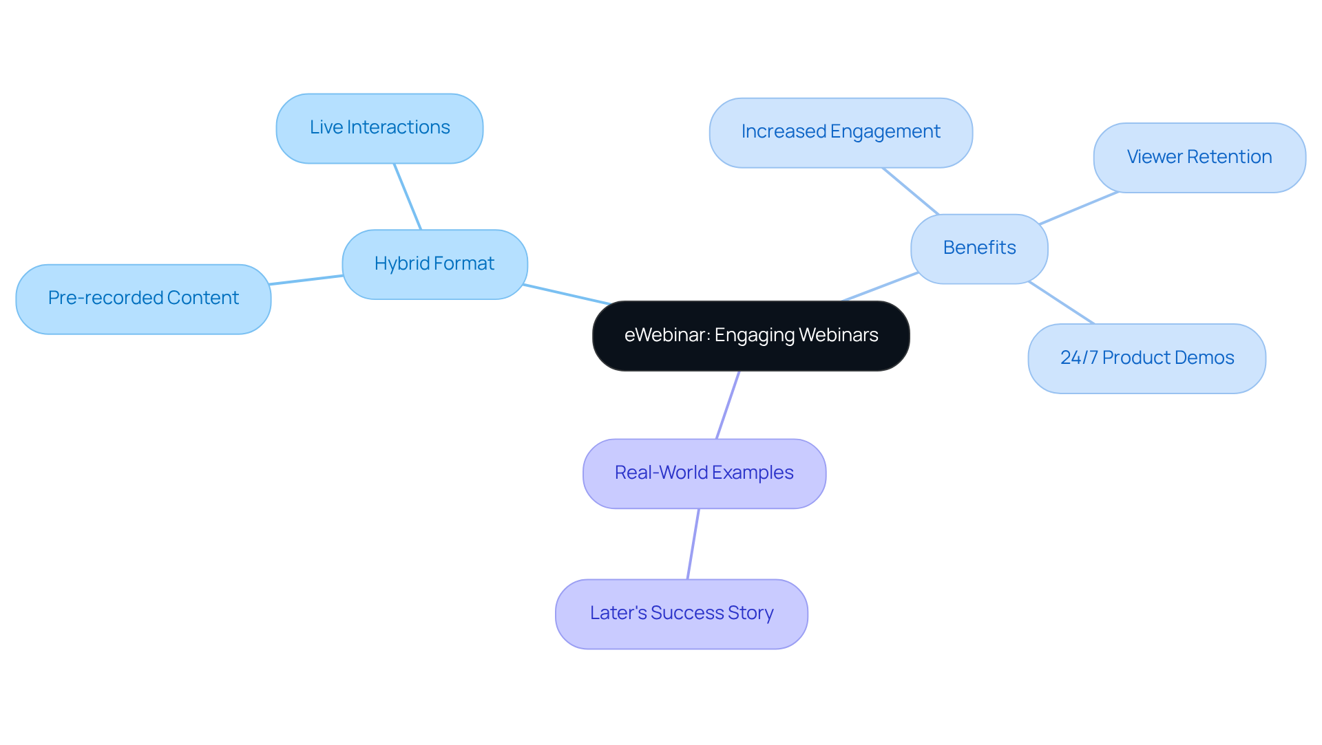The central node represents the eWebinar platform, while the branches show its key features and benefits. Each color-coded branch helps you easily identify different aspects of how eWebinar enhances product demonstrations.