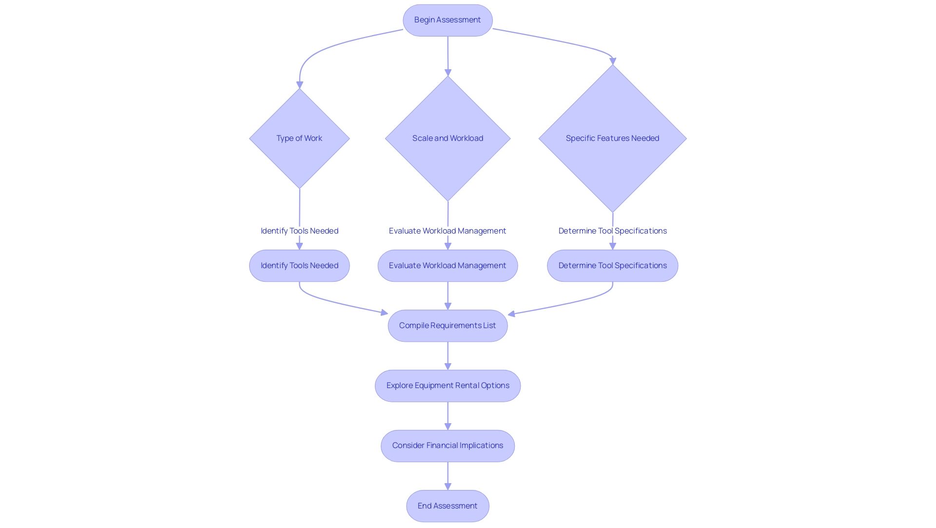 Each branch represents a key question in the assessment process, leading to specific considerations that contractors must evaluate.