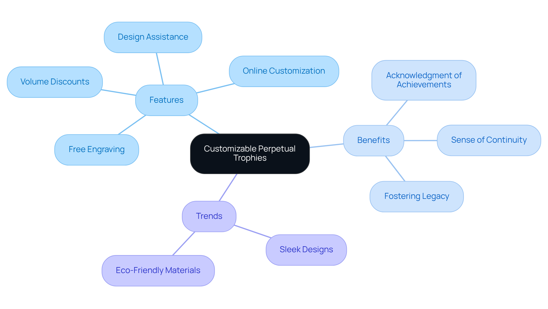 The central idea is about customizable trophies. Each branch represents a different aspect: features show what Trophy Deals offers, benefits explain why these trophies are valuable, and trends highlight what’s popular in trophy design. Follow the branches to explore how these elements connect!