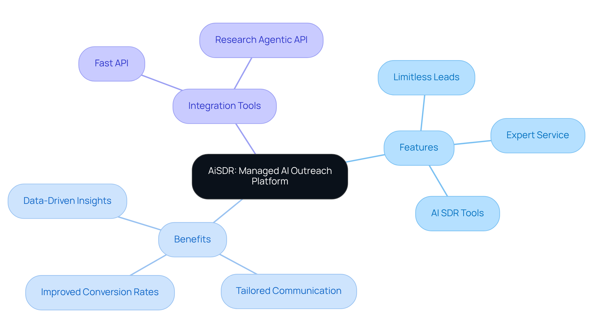 The central node represents the AiSDR platform, while the branches show its features, benefits, and integration tools. Each color-coded branch helps you easily identify different aspects of the platform. The central node represents the AiSDR platform, while the branches show its features, benefits, and integration tools. Each color-coded branch helps you easily identify different aspects of the platform.