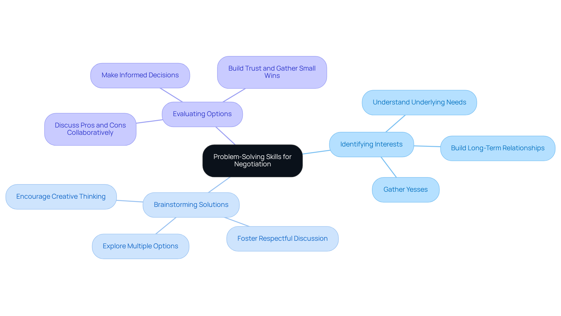 This mindmap illustrates how problem-solving skills can improve negotiation outcomes. Start at the center with the main theme, then explore each strategy and its related actions. The colors help differentiate the strategies, making it easier to follow and understand how they connect. This mindmap illustrates how problem-solving skills can improve negotiation outcomes. Start at the center with the main theme, then explore each strategy and its related actions. The colors help differentiate the strategies, making it easier to follow and understand how they connect.