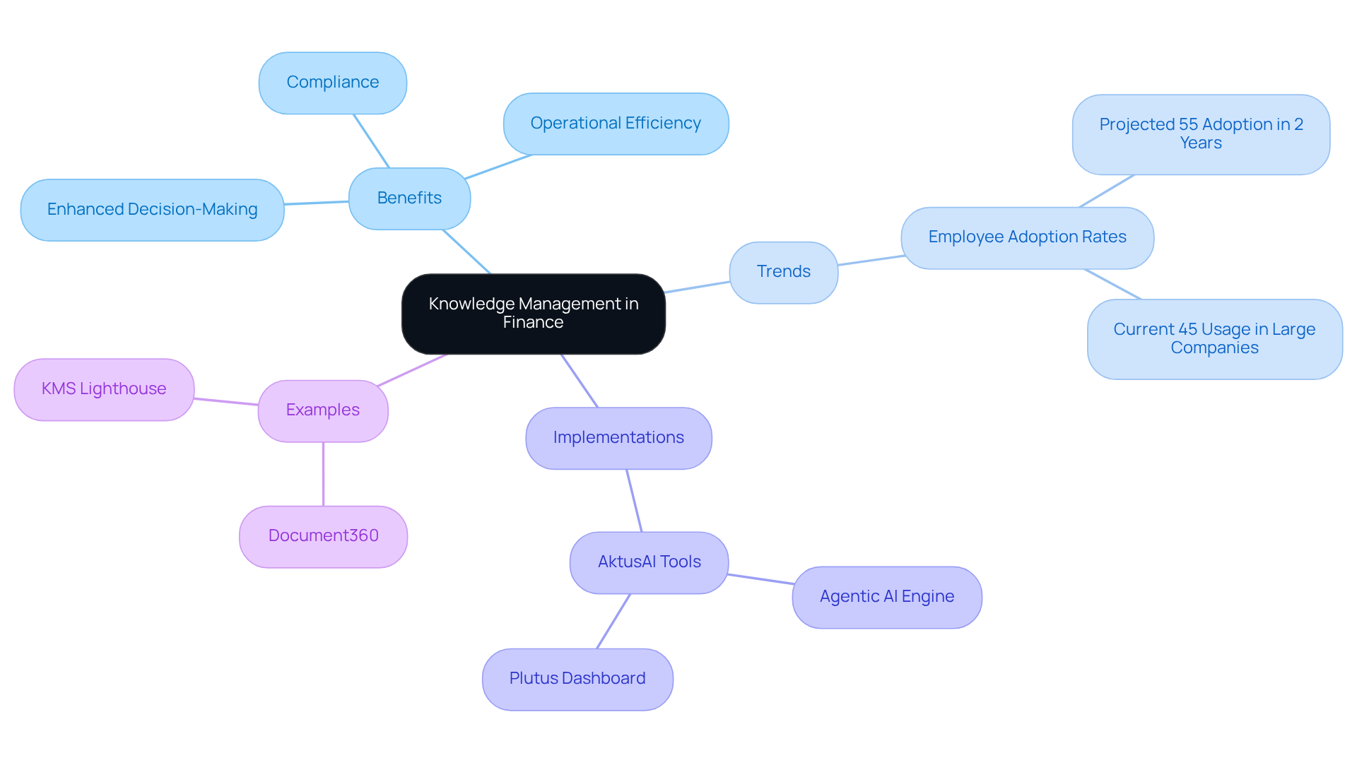 The central node represents the main topic, while branches show the key areas of knowledge management in finance. Each sub-branch provides specific details or examples related to that area.