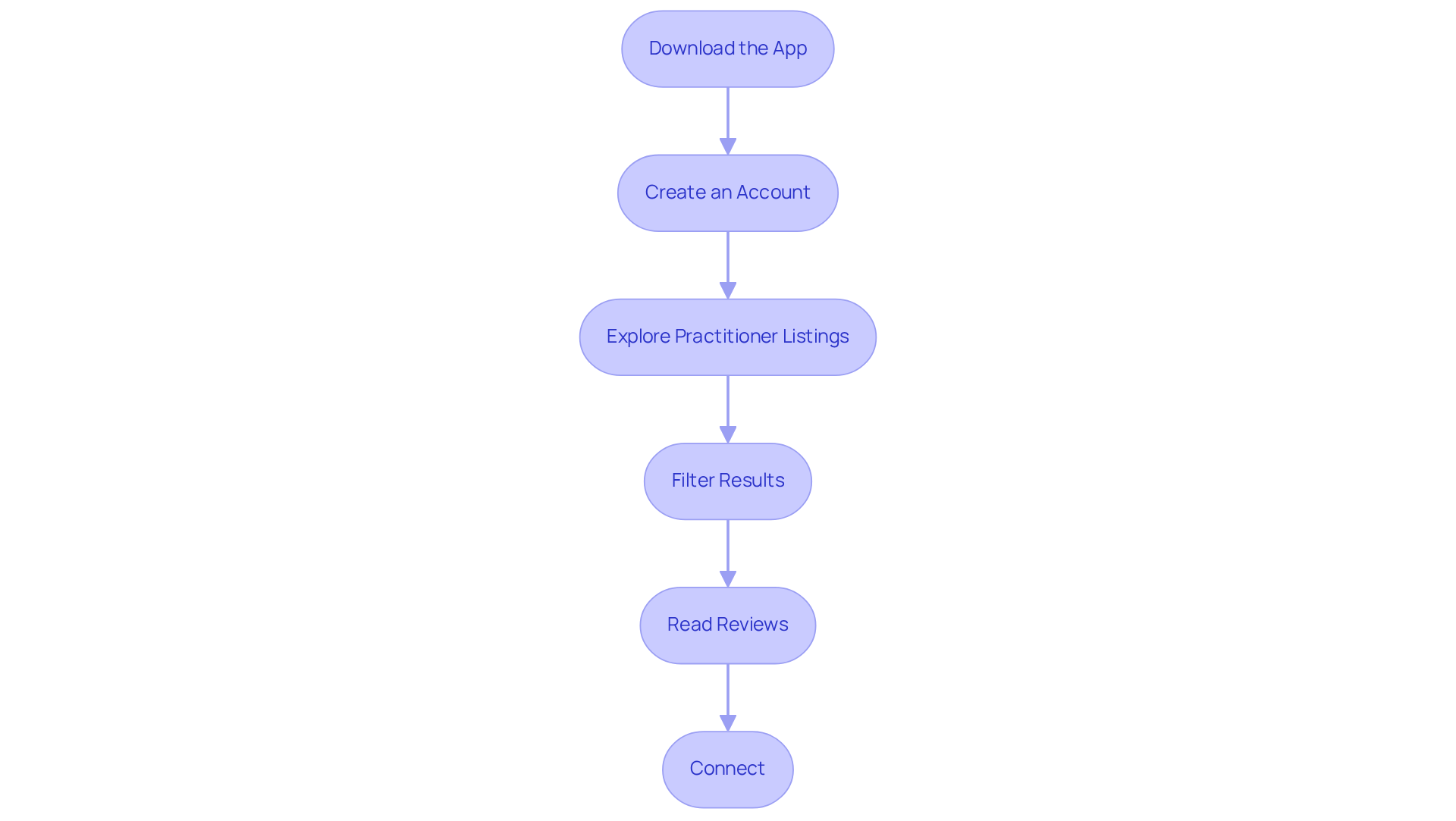 Each box represents a step in your journey with the Spine App. Follow the arrows to see how to move from one step to the next, making it easy to connect with the right wellness practitioner for you.