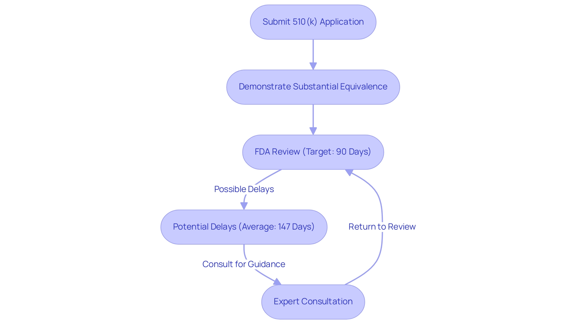 Each box represents a step in the FDA 510(k) process, with arrows indicating the flow from one step to the next, highlighting potential delays and the role of expert consultation.