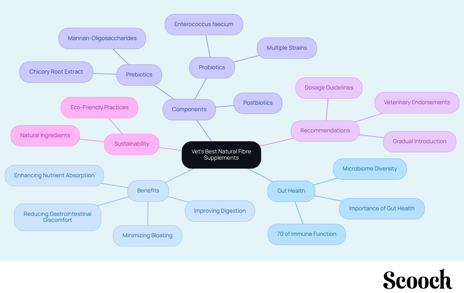 The center shows the main product, and each branch represents a different aspect of the supplements — like their benefits or how to use them. Follow the branches to explore each topic and see how they connect to gut health.