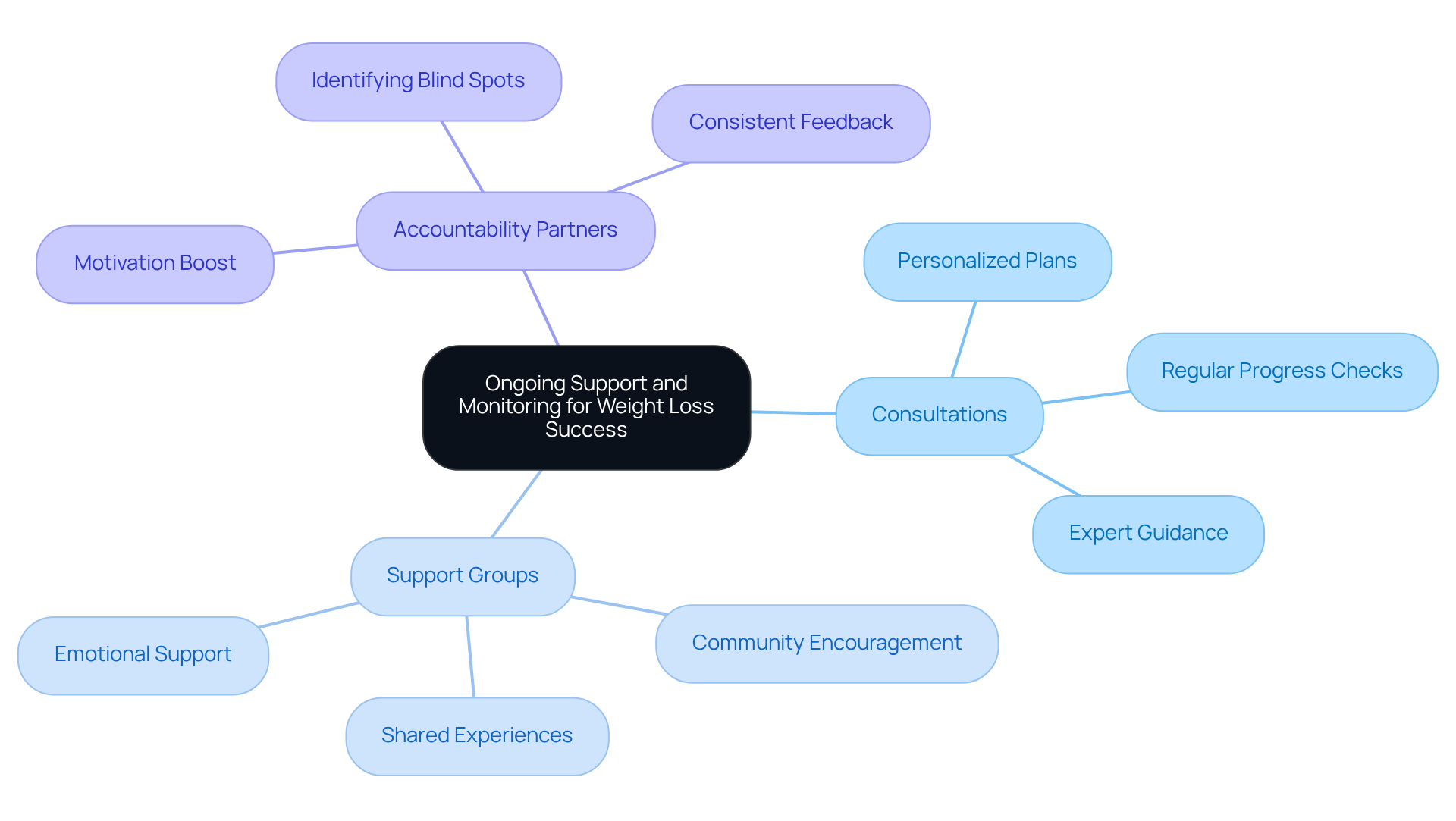 This mindmap illustrates how different forms of support contribute to successful weight loss. Start at the center with the main idea, then explore the branches to see how consultations, support groups, and accountability partners play a role in helping individuals achieve and maintain their weight loss goals.