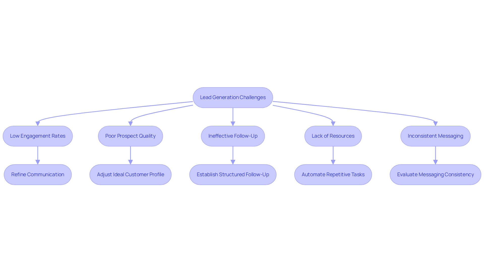 Each box represents a challenge you might face in lead generation. The arrows point to solutions that can help you overcome these challenges. Follow the flow to see how to tackle each issue one at a time!