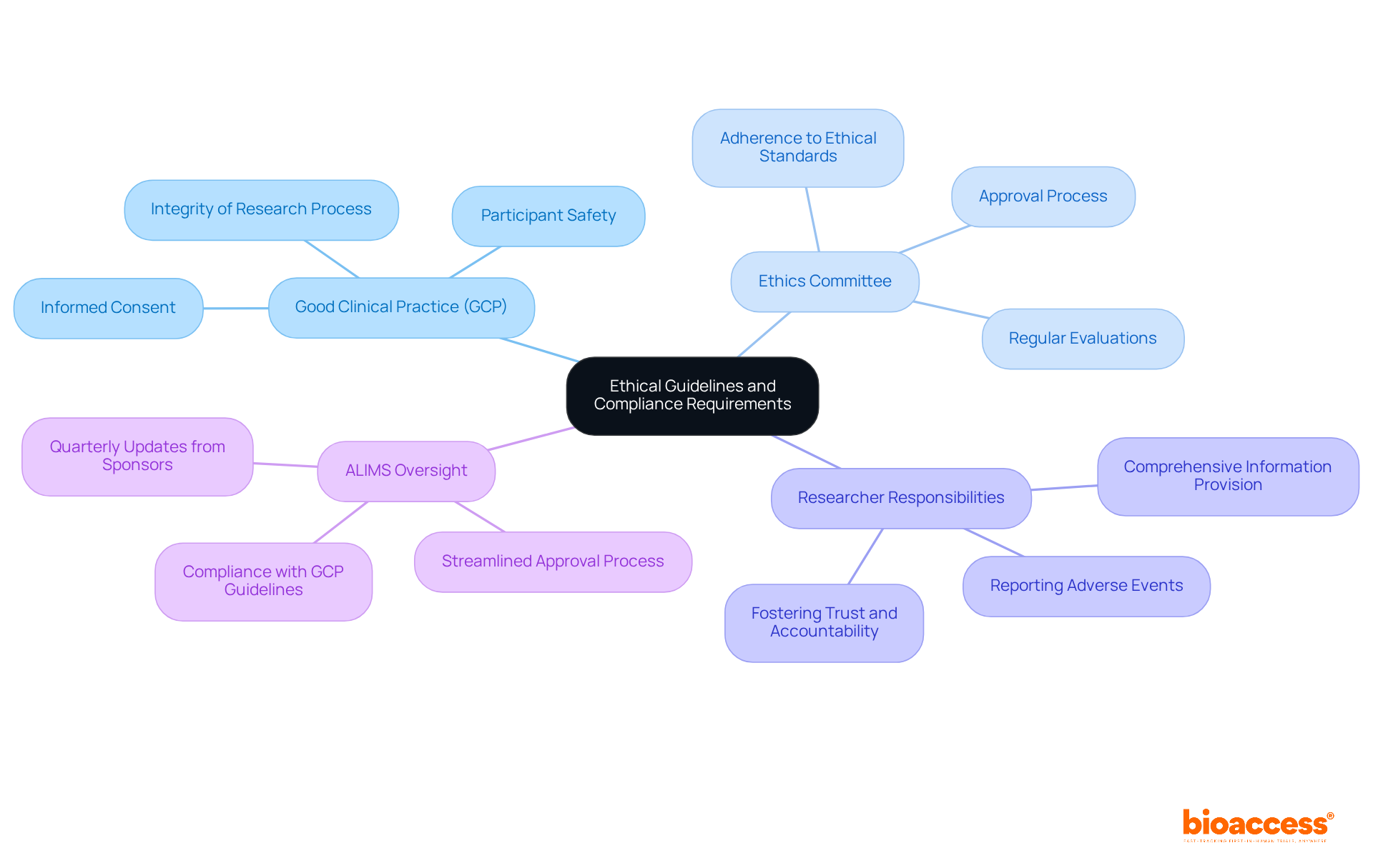The central node represents the main topic, while branches show key components and their roles in ensuring ethical practices in vaccine trials. Follow the branches to understand how each part contributes to the overall framework.